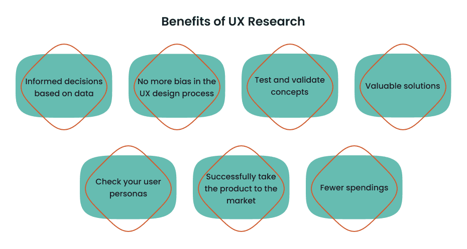 UX Research Methods to Skyrocket Your Business | Axicube