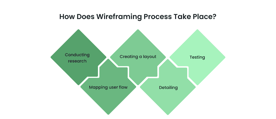 Everything You Need to Know About Wireframe Web Design | Axicube